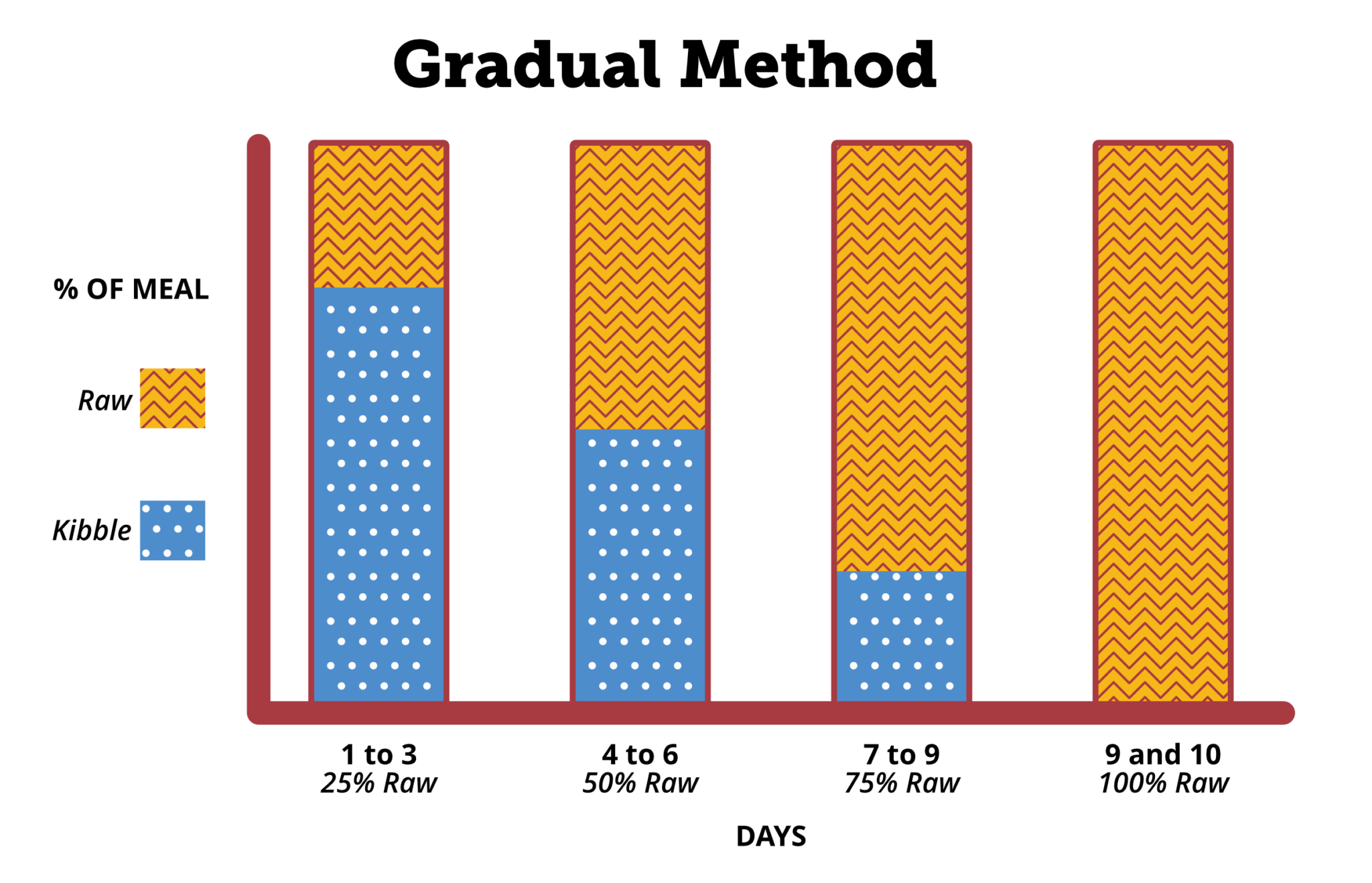 Easy Guide to Feeding Pets a Raw Food Diet | Global Pet Foods Riverbend